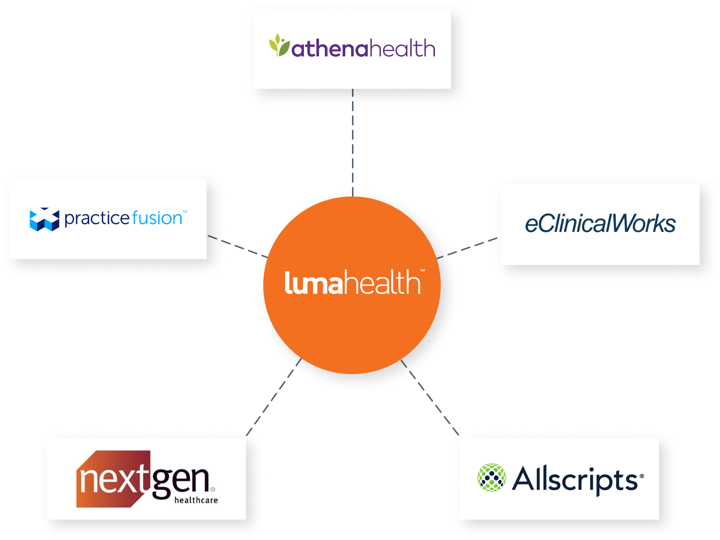 Who We Serve Page - Primary Care - Luma Health